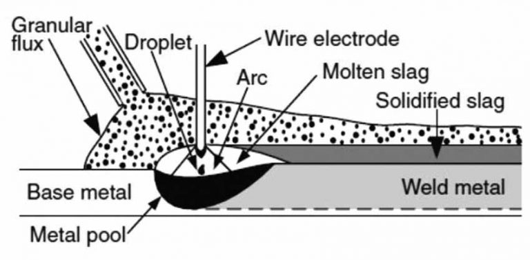 Submerged Arc Welding (SAW): Working Process, Equipment, Parts, and Its Applications - cruxweld