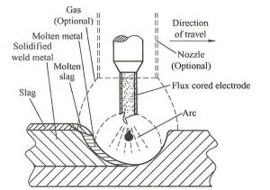 12 Different Types of Welding Processes [The Definitive Guide] - cruxweld