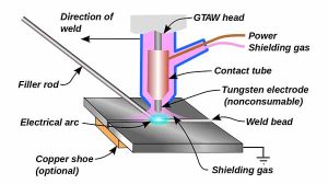 12 Different Types of Welding Processes [The Definitive Guide] - cruxweld