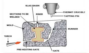 Thermit Welding: Operation and Steps [With Set-up Diagram] - cruxweld