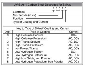 Welding Electrodes - Learn About Its Types and Uses - cruxweld
