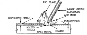 Welding Electrodes - Learn About Its Types and Uses - cruxweld